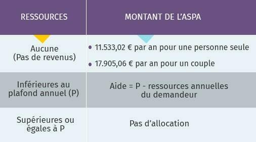 Qu’est-ce que l’ASPA